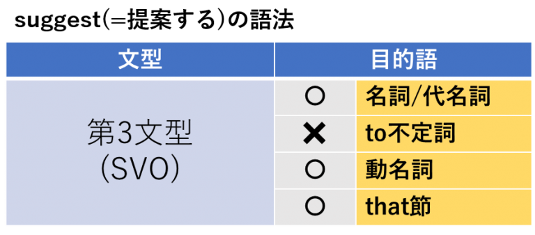 『suggest(=提案する)』の目的語に「to不定詞・動名詞・that節」は使えるか？